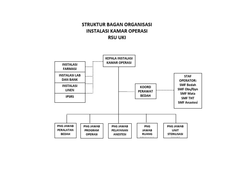 Struktur Organisasi Kamar Operasi RSU UKI | PDF