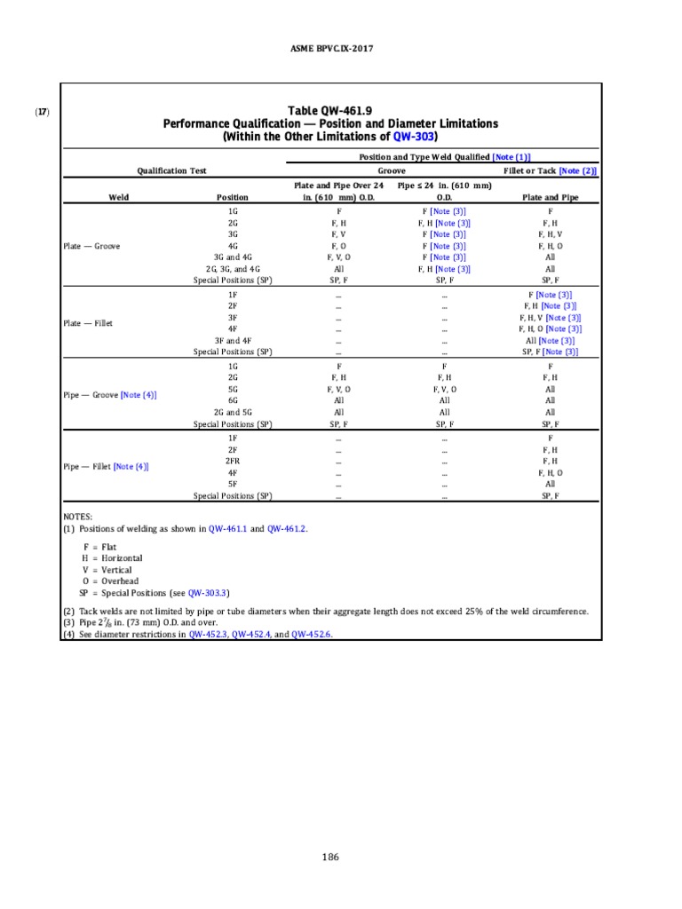 TableQW-461.9 Performance Qualification-Position and Diameter ...