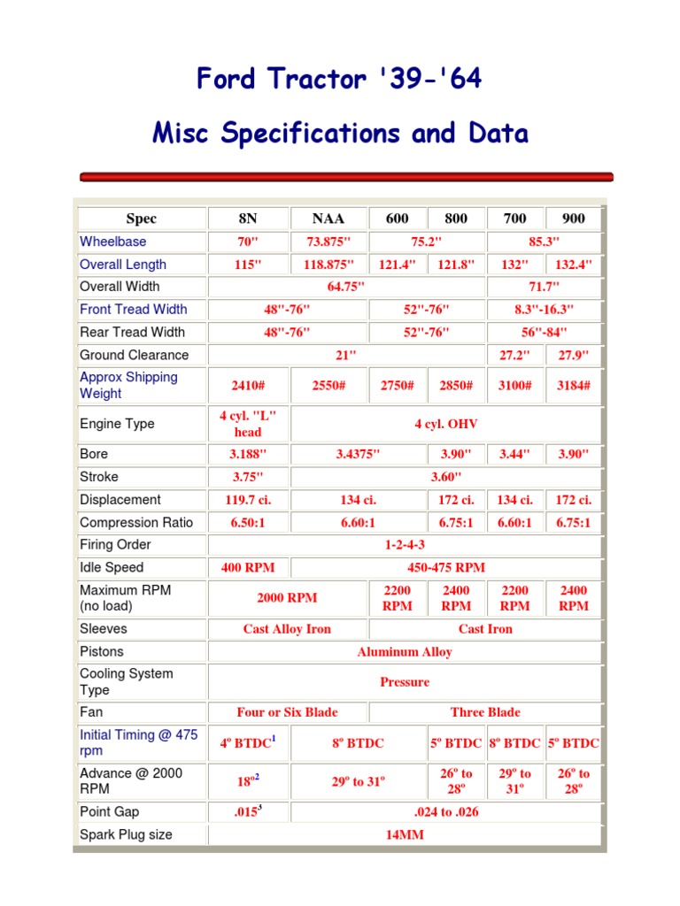 1939-1964 Ford Tractor Specifications & Data | Transmission (Mechanics ...
