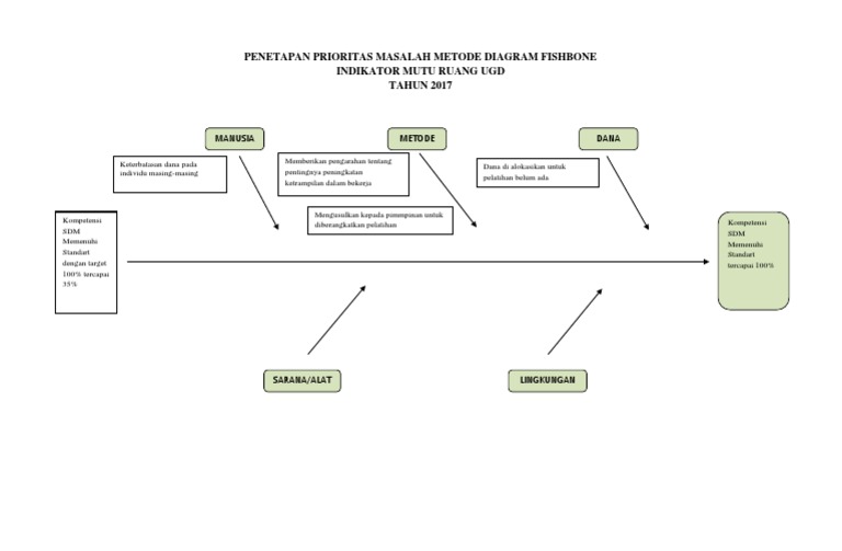 Penetapan Prioritas Masalah Metode Diagram Fishbone Indikator Mutu Ruang Ugd TAHUN 2017