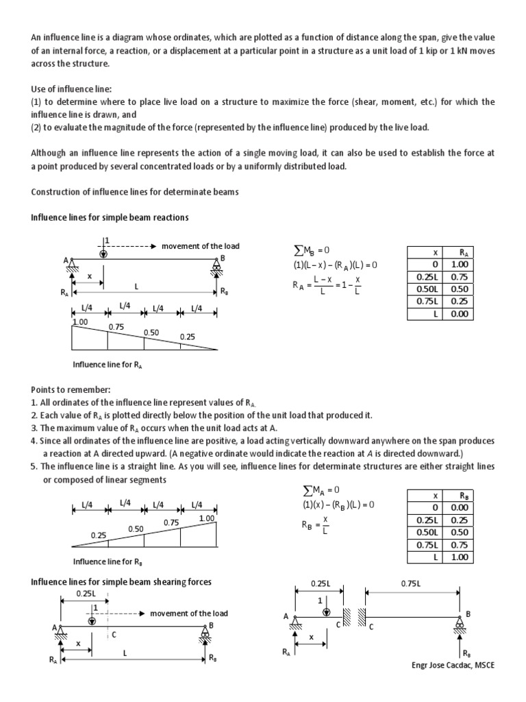 Construction and Use of Influence Lines for Determining Internal Forces ...