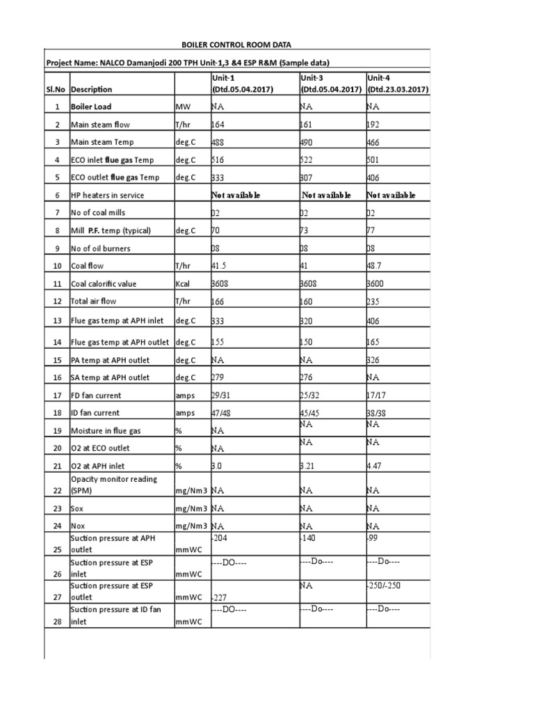 Boiler Control Room Data | PDF | Boiler | Gases