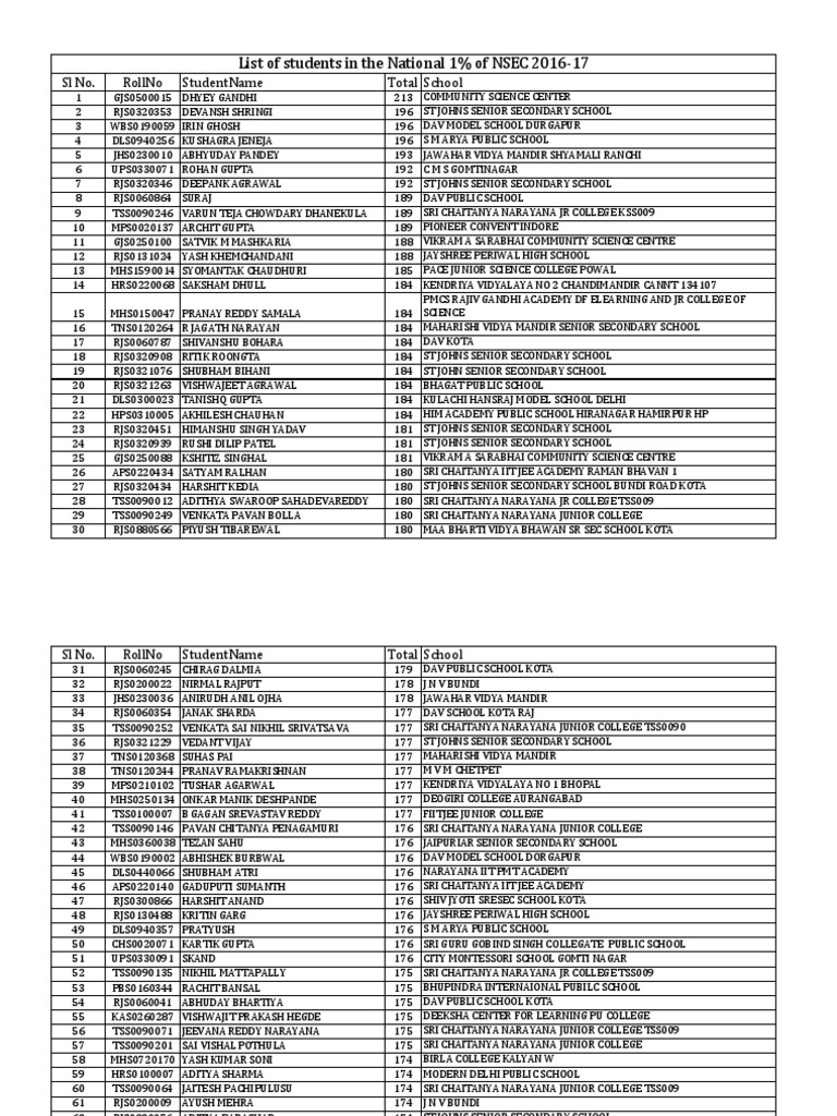 List of Students in The National 1% of Nsec 2016-17: SL No. Rollno ...