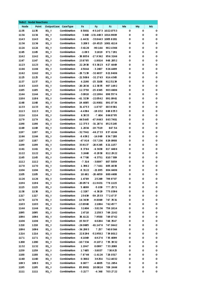 Table: Nodal Reactions Node Point Outputcase Casetype FX Fy FZ MX My MZ ...