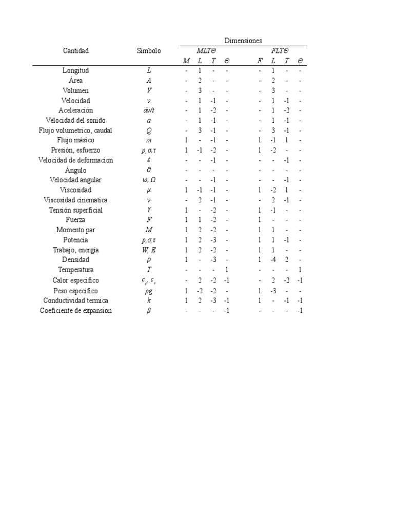 Tablas Pi Buckingham | PDF | Cantidades fisicas | Ciencias fisicas