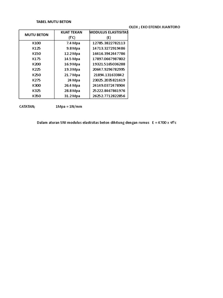 Tabel Mutu Beton | PDF
