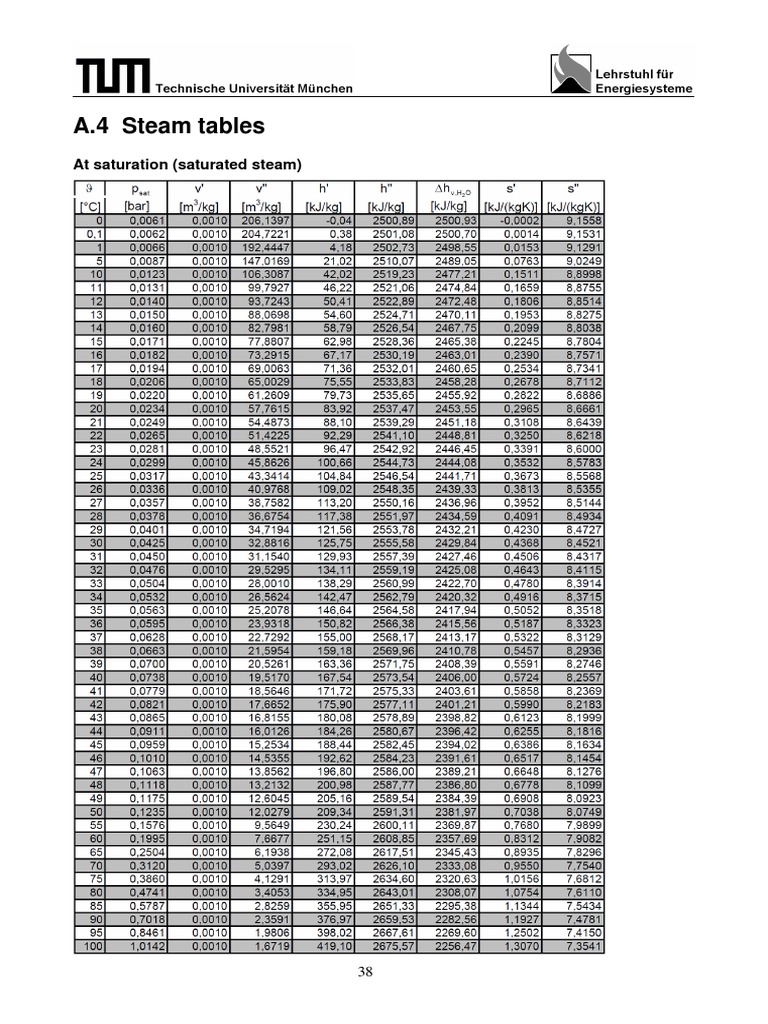 A.4 Steam Tables: at Saturation (Saturated Steam) | PDF