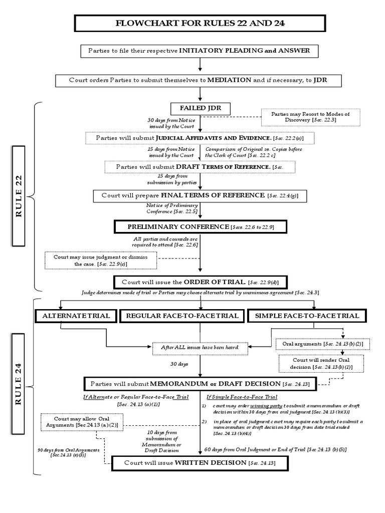 3-FLOWCHART of Rules 22 and 24 | PDF | Judgment (Law) | Government ...