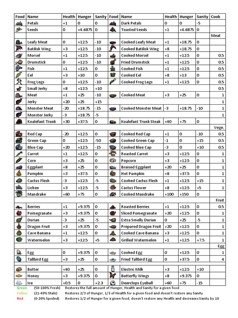 Cook Cheat Sheet | PDF | Fruit | Cooking