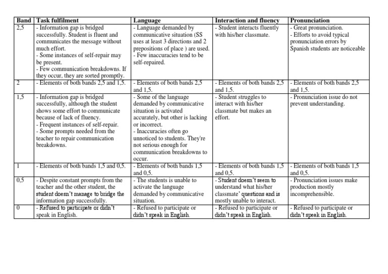 Assessing Language Proficiency: A Rubric for Evaluating Student ...