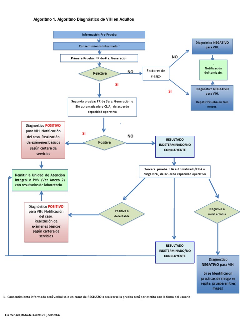 algoritmo_flujos_HIV | Ecuador | VIH | Prueba gratuita de 30 días | Scribd