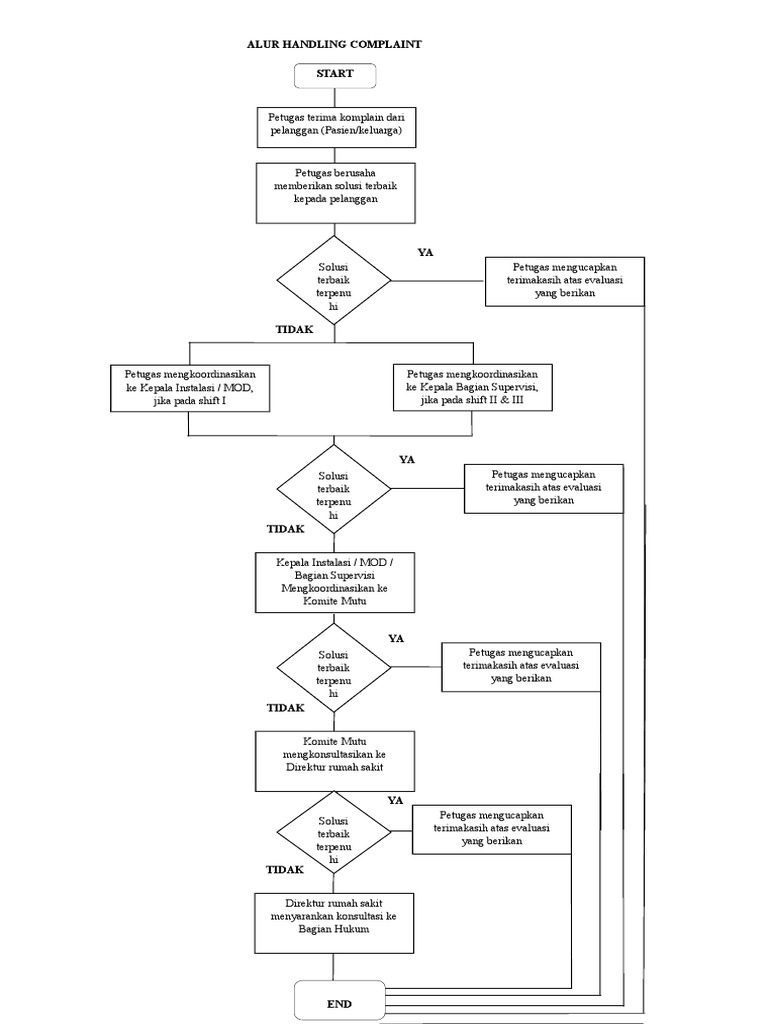 Flowchart Alur Handling Complaint | PDF
