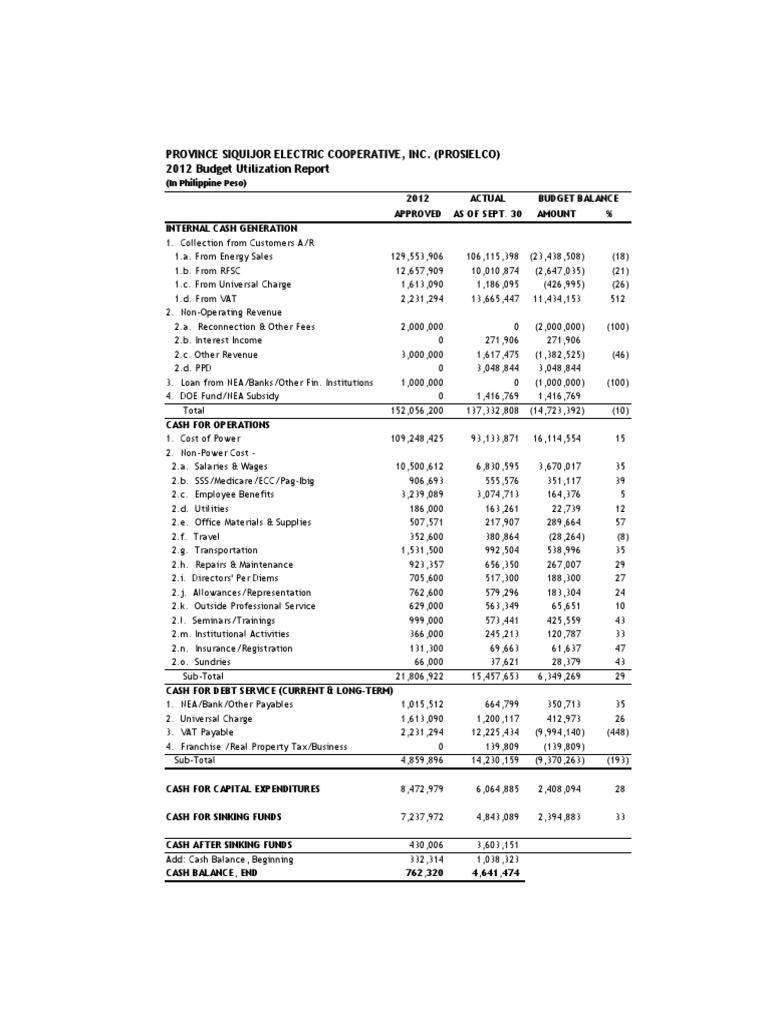 2012 Budget Utilization Report for Province Siquijor Electric ...