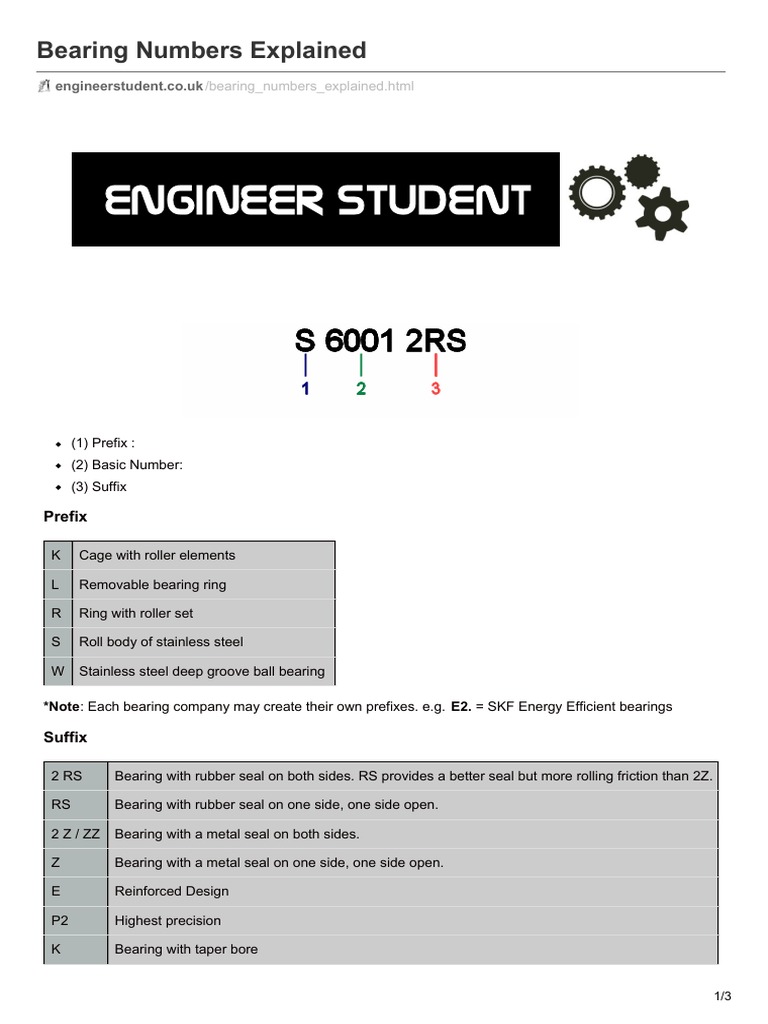 Bearing Numbers Explained | Bearing (Mechanical) | Manufactured Goods
