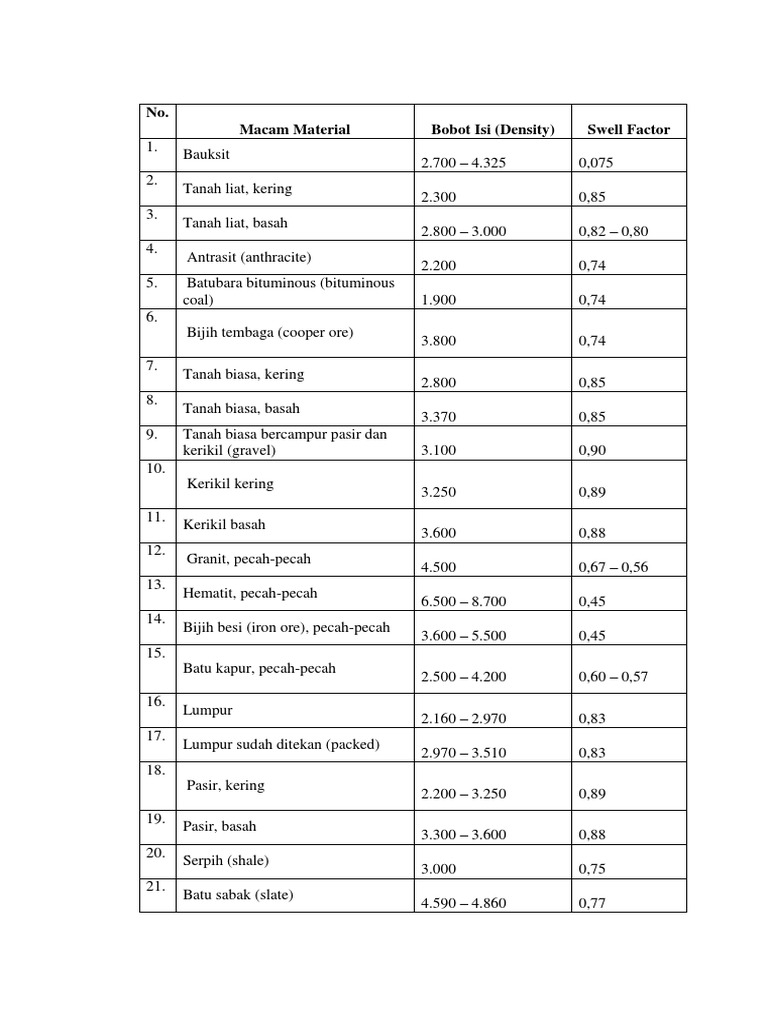 Tabel Swell Factor | PDF