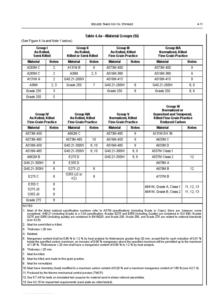 Material Groups API 650 | PDF | Carbon | Nature