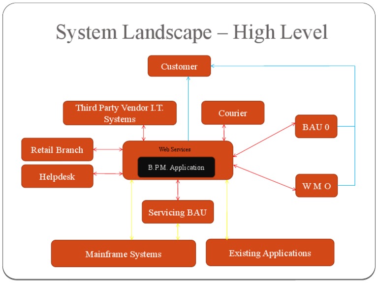 Overview of System Landscape Components | PDF