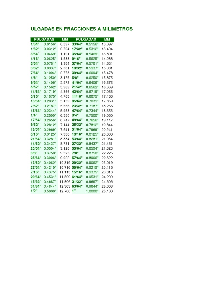 Pulgadas en Fracciones A Milimetros | PDF