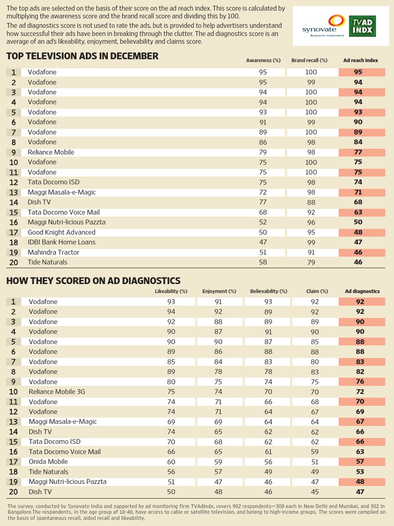 Top Television Ads in December: Awareness (%) Brand Recall (%) | PDF ...