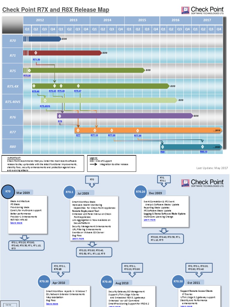 Check Point R7x XX R8x XX Releases Maps May 2017 | PDF | Virtual ...