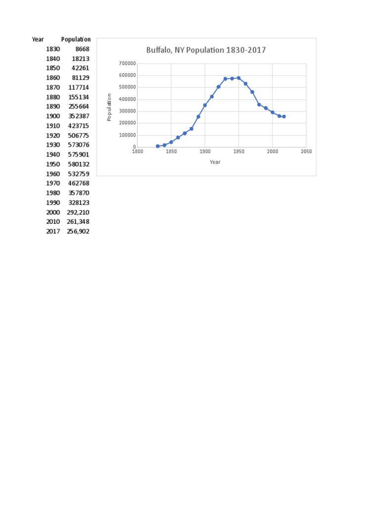 Buffalo Chart | PDF
