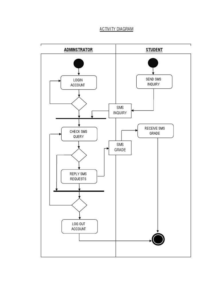 Activity Diagram | PDF