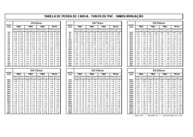 Tabela de Perda de Carga - Tubos de Pvc - Swiss Irrigação