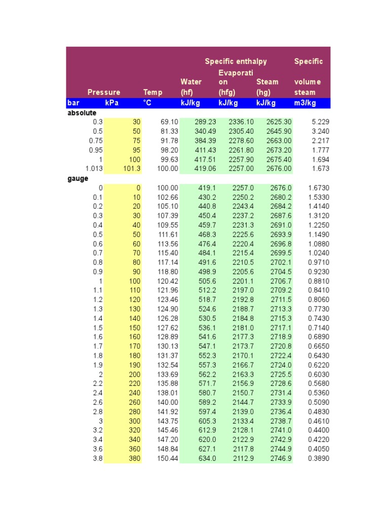 Steam Tables - Metric | PDF | Physical Quantities | Transparent Materials