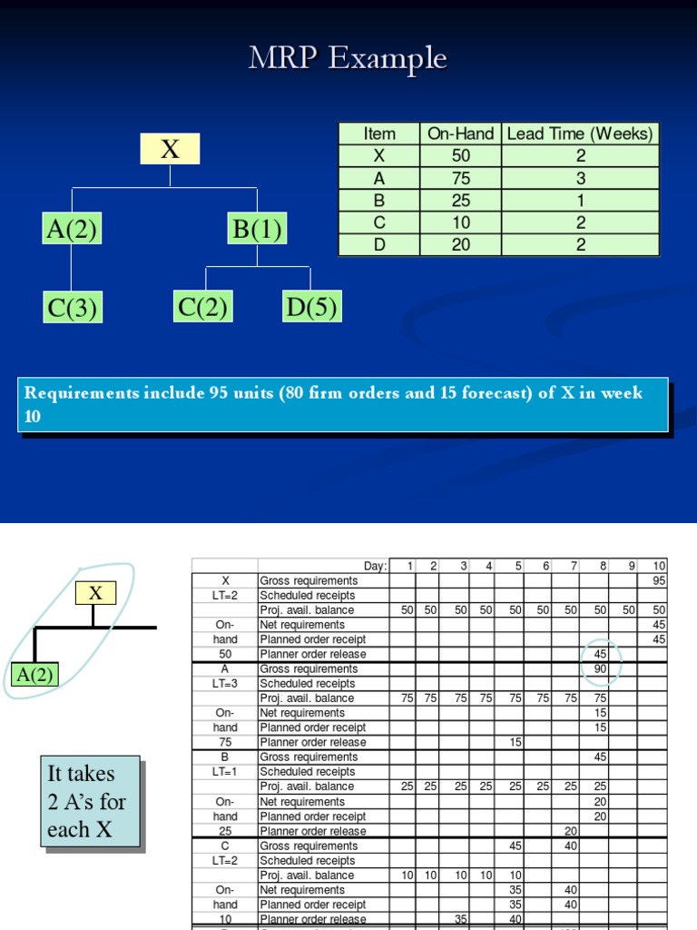 MRP Example-In Soft Copy (1) | Business