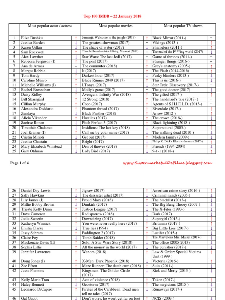 Top 100 IMDB - 22 January 2018 | PDF | Leisure