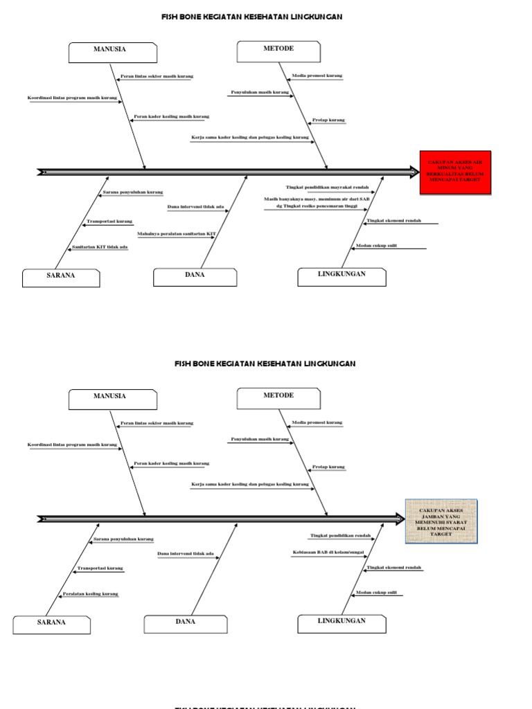 Fish Bone Kegiatan Kesehatan Lingkungan | PDF