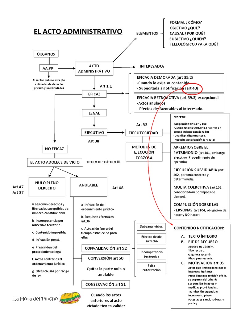Acto Administrativo1 | Ley común | Ley Pública