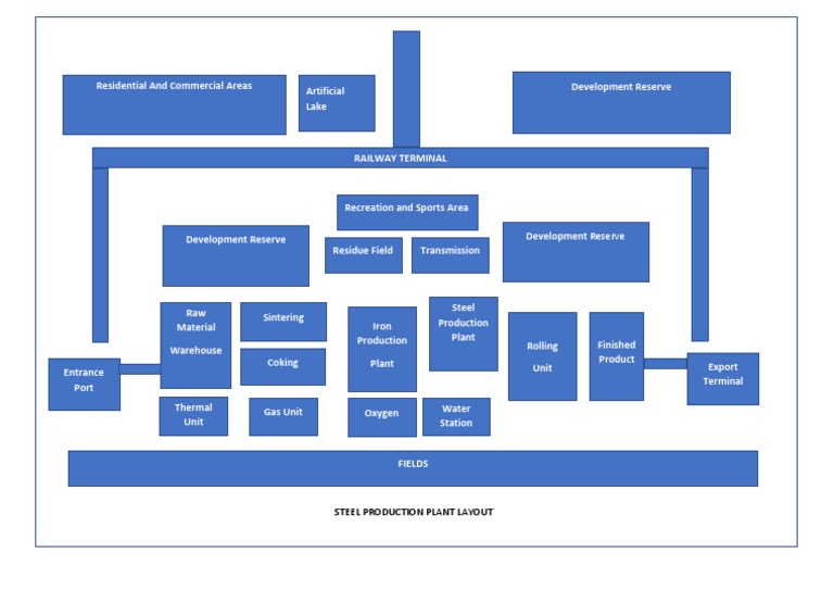 Steel Production Plant Layout Diagram | PDF