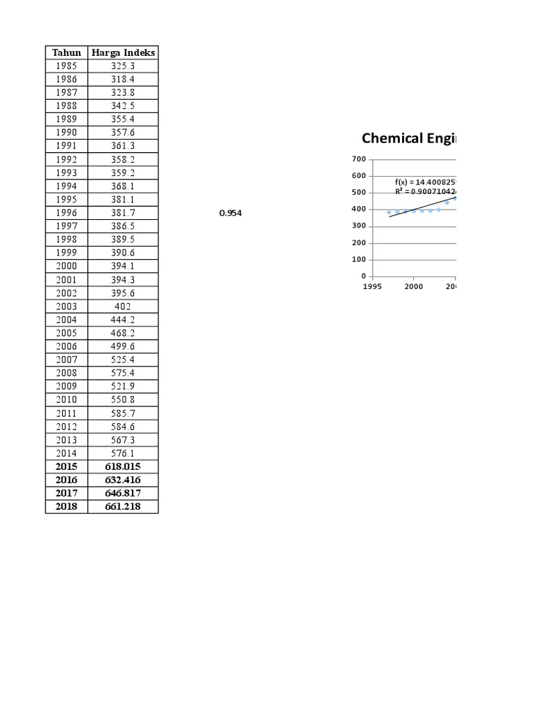 Chemical Engineering Plant Cost Index: Tahun Harga Indeks | PDF