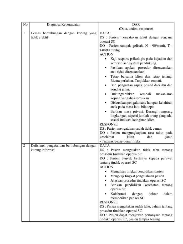 Diagnosa Keperawatan Pre-Operasi SC | PDF