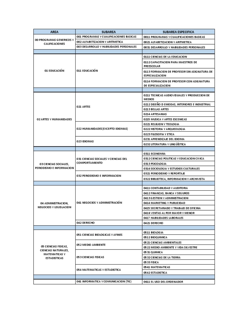 Areas y Subareas Unesco | PDF