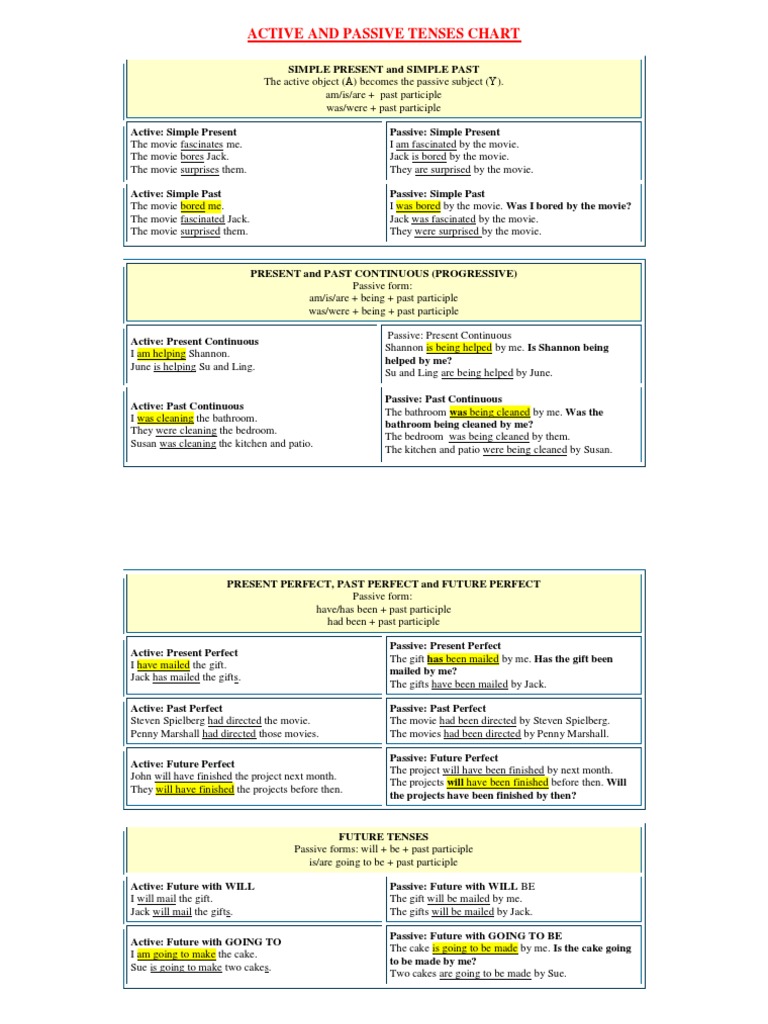 Passive Voice Tenses Overview Chart | PDF | Perfect (Grammar) | Languages