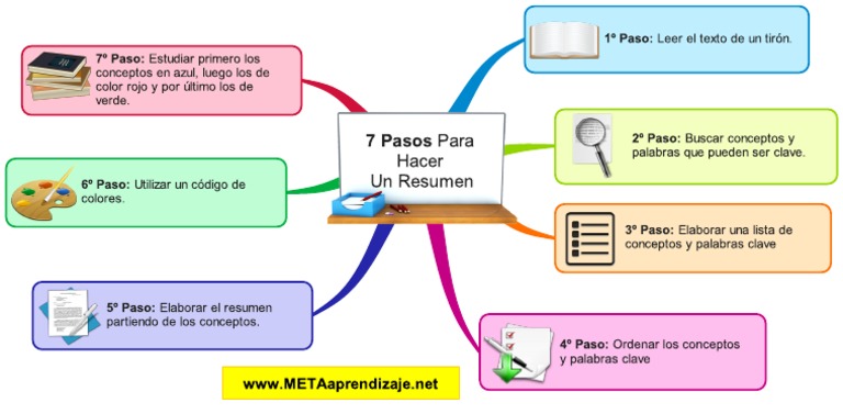 7 Pasos para Hacer Un Resumen PDF | PDF