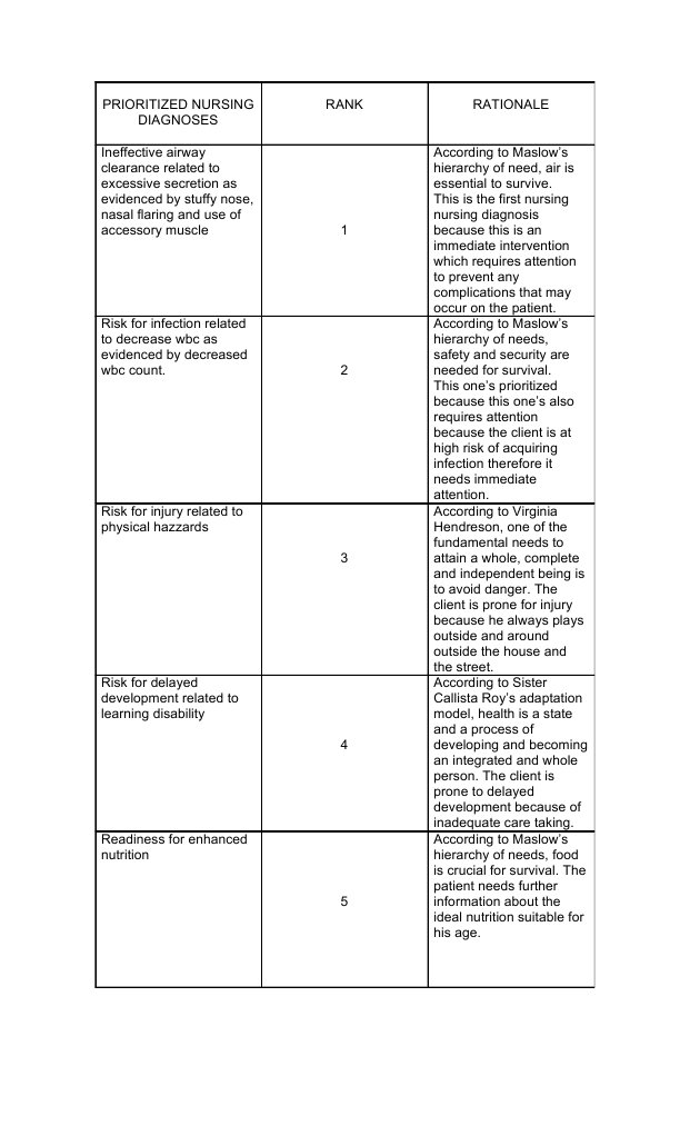 List of Prioritized Nursing Diagnoses | Nursing | Medical Diagnosis