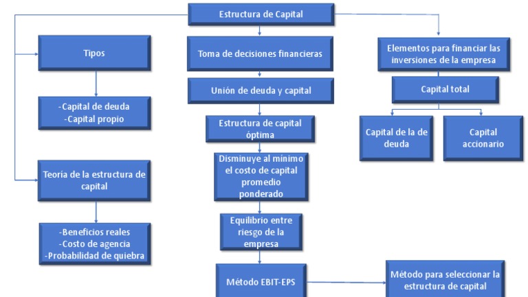 Estructura de Capital | PDF