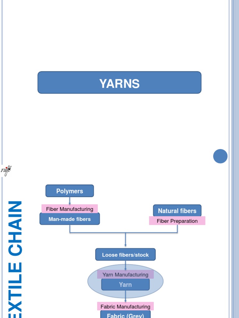 Understanding Yarn Types: An In-Depth Look at the Characteristics ...