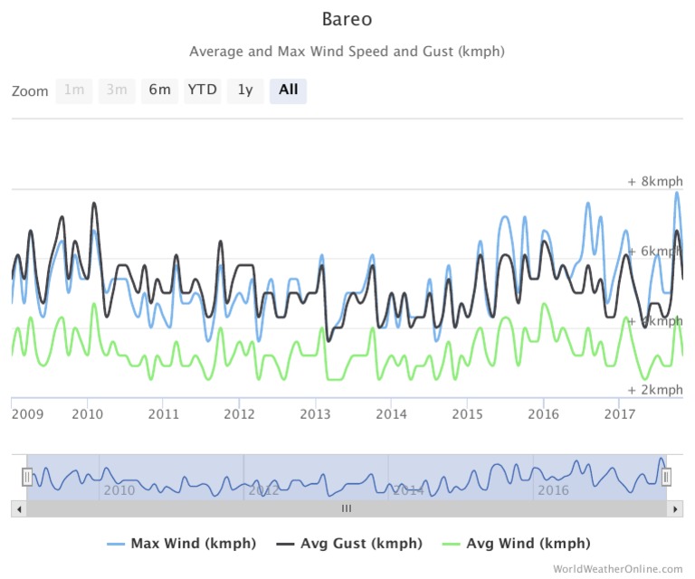 6m YTD 1y: Average and Max Wind Speed and Gust (KMPH) | PDF