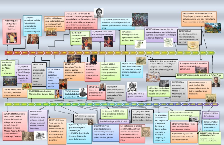 Linea del tiempo del año 1821 en a delante | Militares de mexico | México colonial