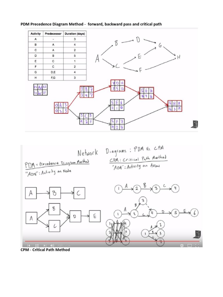 PDM Precedence Diagram Method - Forward, Backward Pass and Critical ...