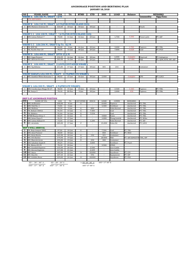 Anchorage Position and Berthing Plan | PDF