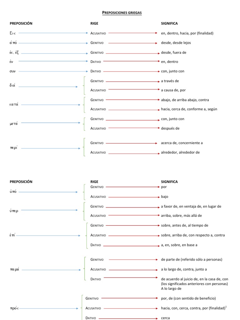 Preposiciones Griegas y sus Significados | PDF | Adverbio | Lingüística