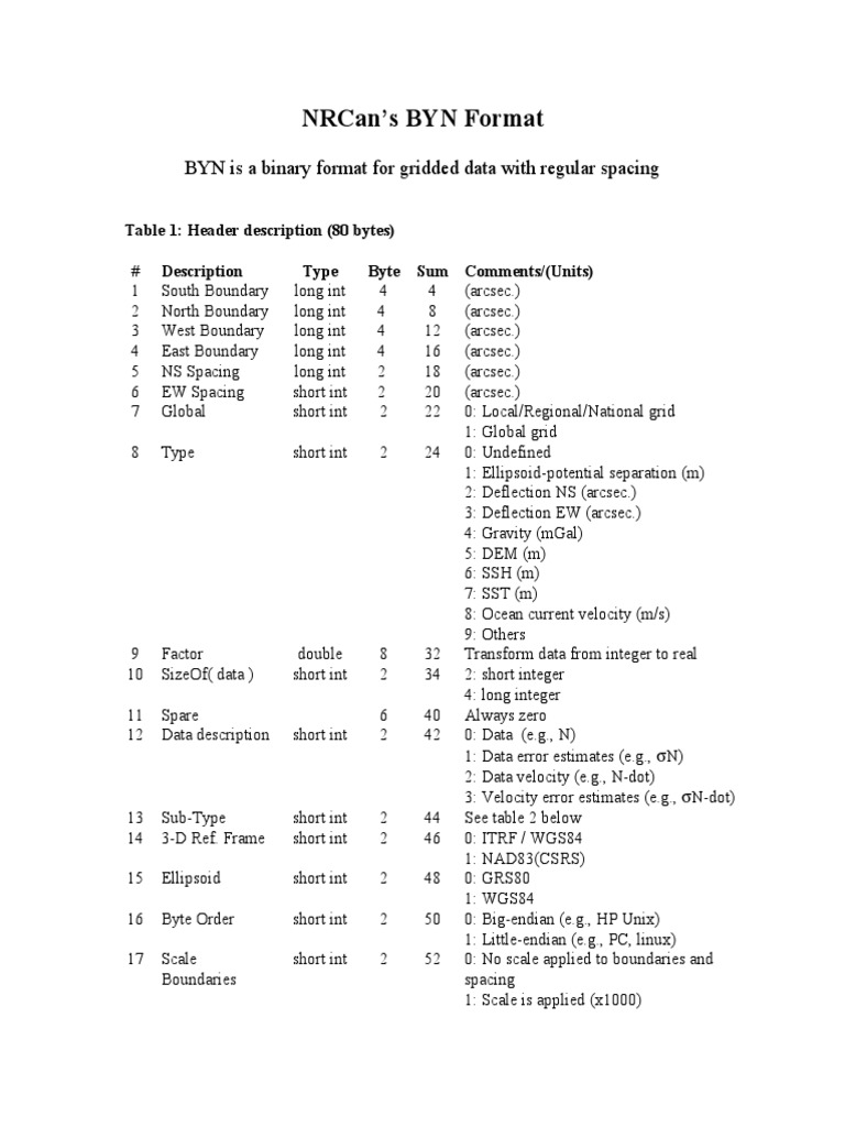 BYN Format | PDF | Integer (Computer Science) | Physical Geography