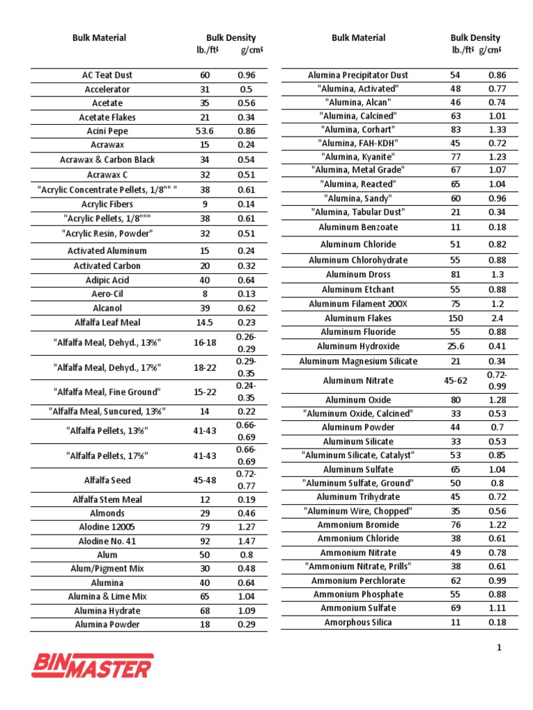 Bulk Density PDF | PDF