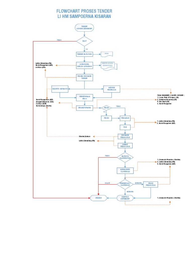 Tender Process Flowchart Overview | PDF | Business