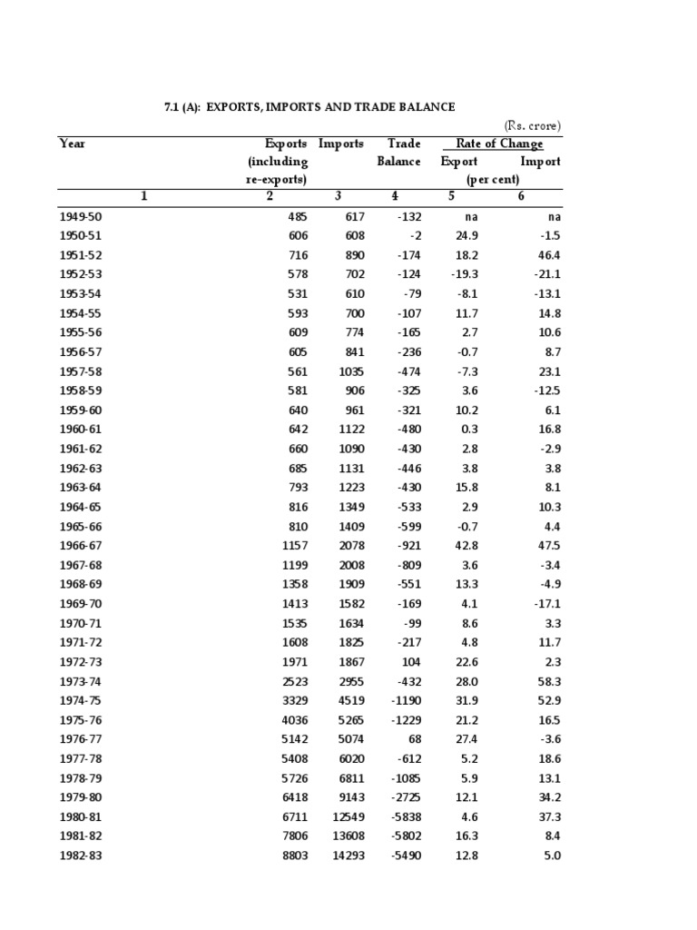 Data On Yearly Exports From 1949-2012 | PDF | Economy Of Asia | Global ...